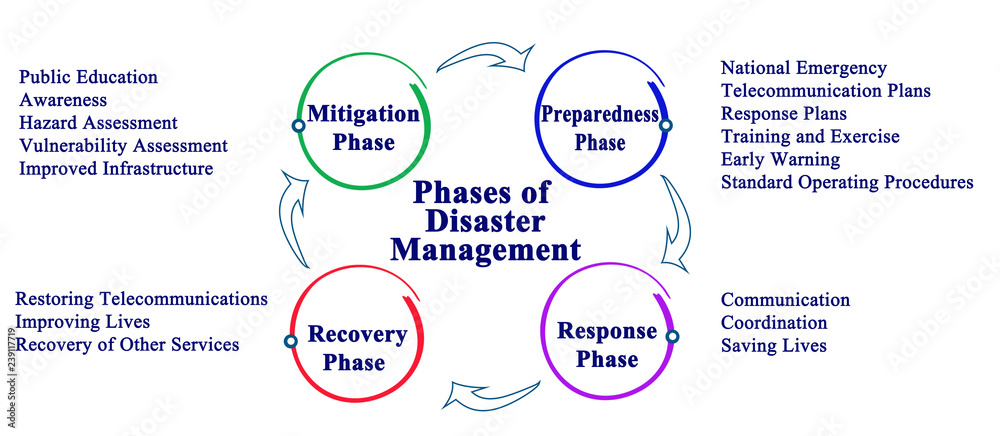 Phases of Disaster Management. Stock Illustration | Adobe Stock
