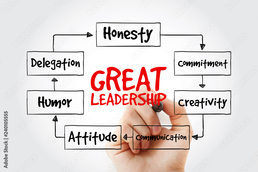 Great leadership qualities mind map flowchart with marker, business ...