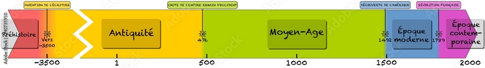 Frise chronologique des périodes de l'histoire Stock Illustration ...