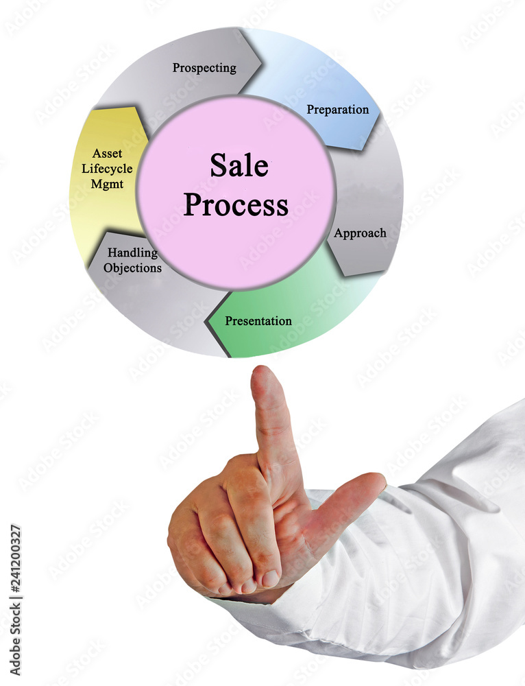 Six Components of Sale Process. Stock Photo | Adobe Stock