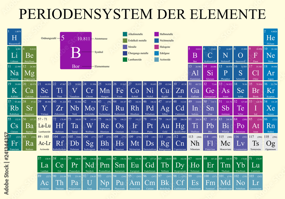 PERIODENSYSTEM DER ELEMENTE -Periodic Table of Elements in German ...