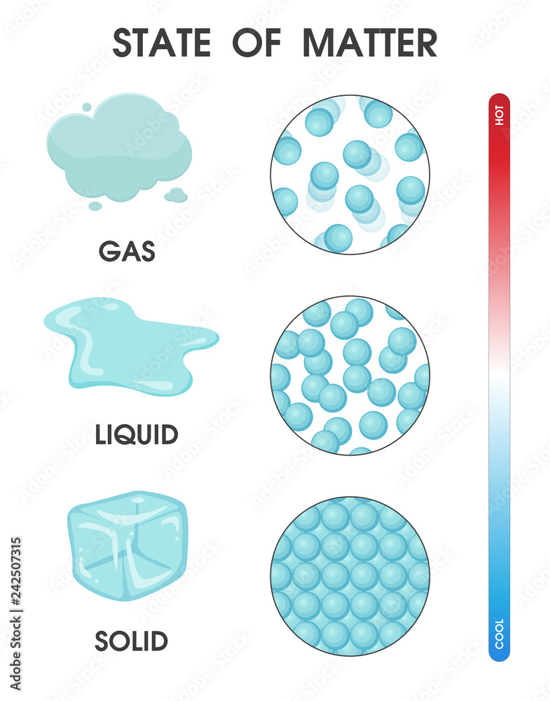 Changing the state of matter from solid, liquid and gas due to ...