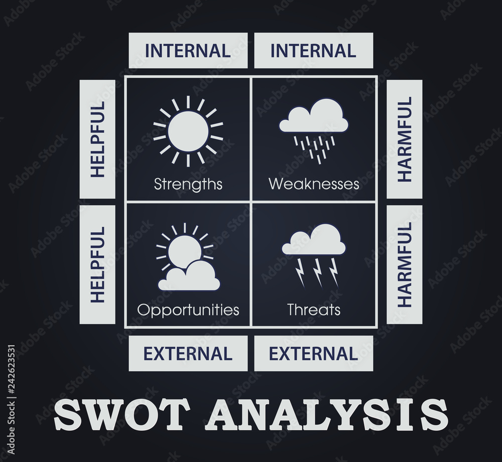 SWOT Analysis table - weather elements - - helpful, harmful, internal ...