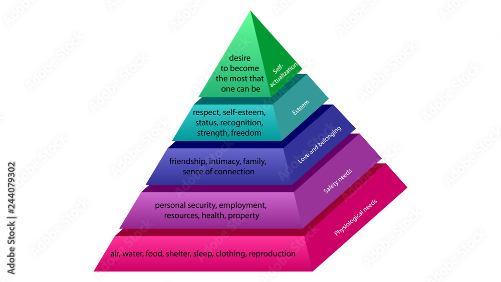 Maslow's hierarchy of needs. Abraham Maslow pyramid of needs vector ...