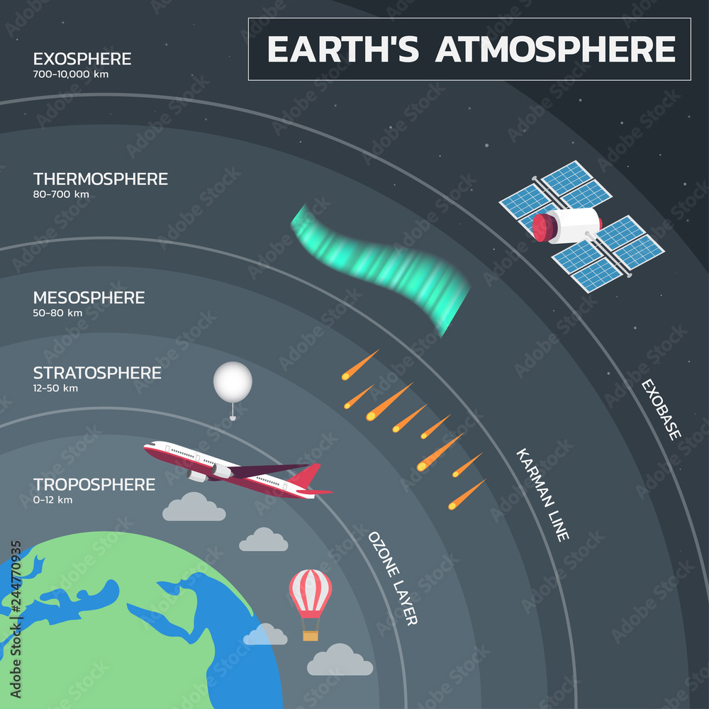 Atmosphere of Earth, Layers of Earth's Atmosphere Education Poster ...