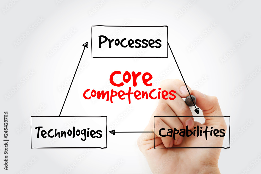 Core Competencies mind map with marker, business concept for ...