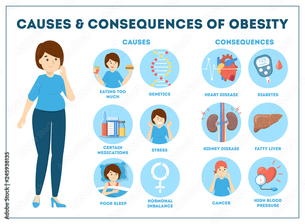 Obesity causes and consequences infographic for overweight Stock Vector ... Obesity causes and consequences infographic for overweight Stock Vector ...