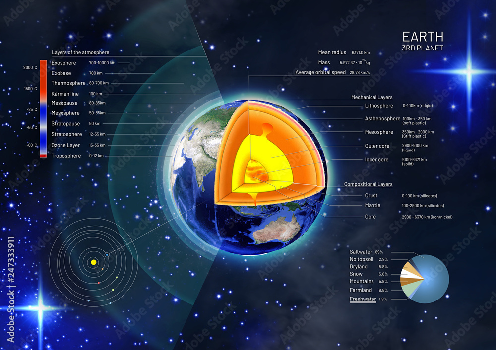 3d illustration of a cross-section and the structure of the earth from ...