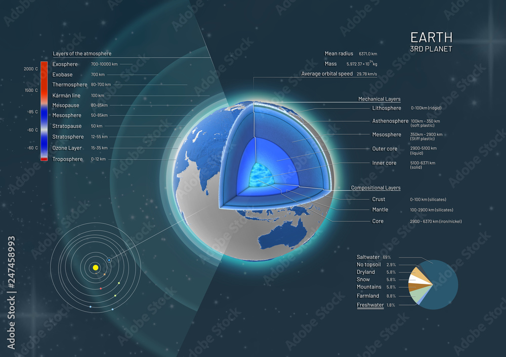 3d illustration of a cross-section and the structure of the earth from ...