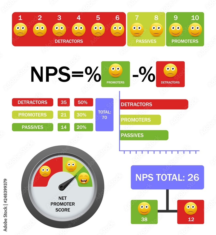 Net promoter score vector infographic with formula, scale, chart Stock ...
