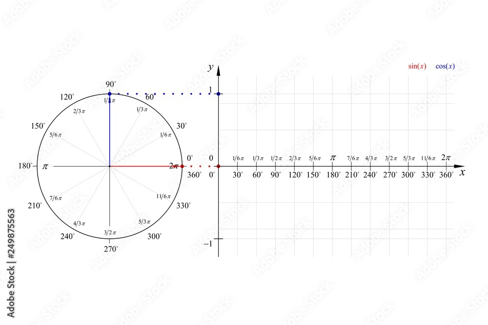 Education Series Math Sine Cosine Wave Vector Line Diagram 0° Degrees ...