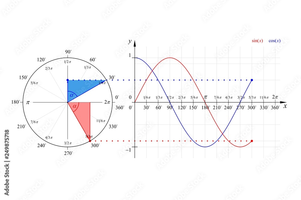 Education Series Math Sine Cosine Wave Vector Line Diagram 300° Degrees ...