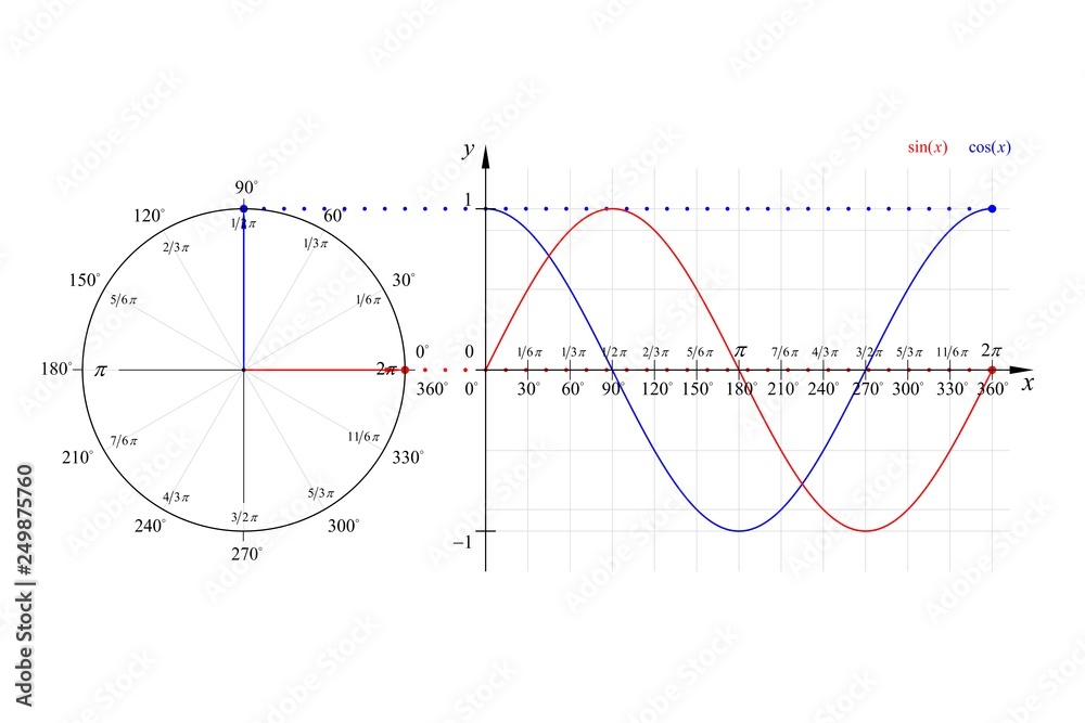Education Series Math Sine Cosine Waveforms and Phasor Diagram 360 ...
