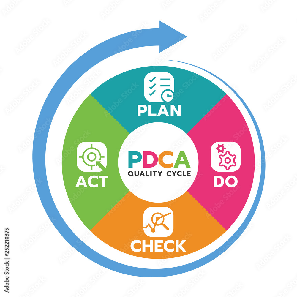 Plan Do Check Act (PDCA quality cycle) in Circle diagram and circle ...