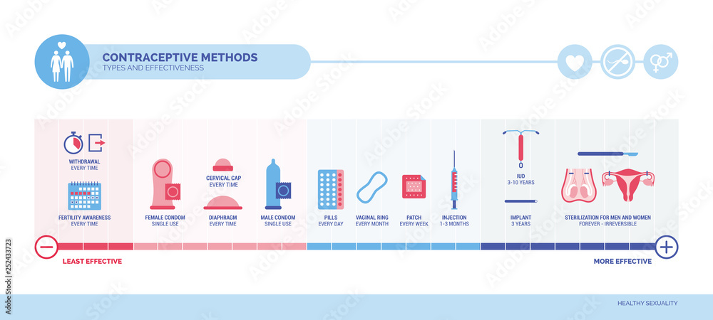 Contraceptive methods, types and efficacy Stock Vector | Adobe Stock