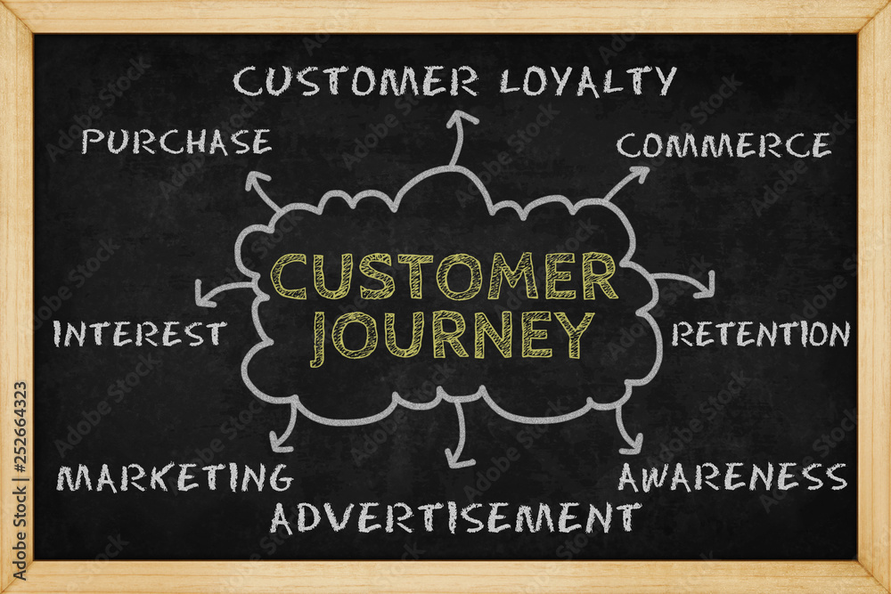 Customer Journey mind mapping with hand drawn style on blackboard ...
