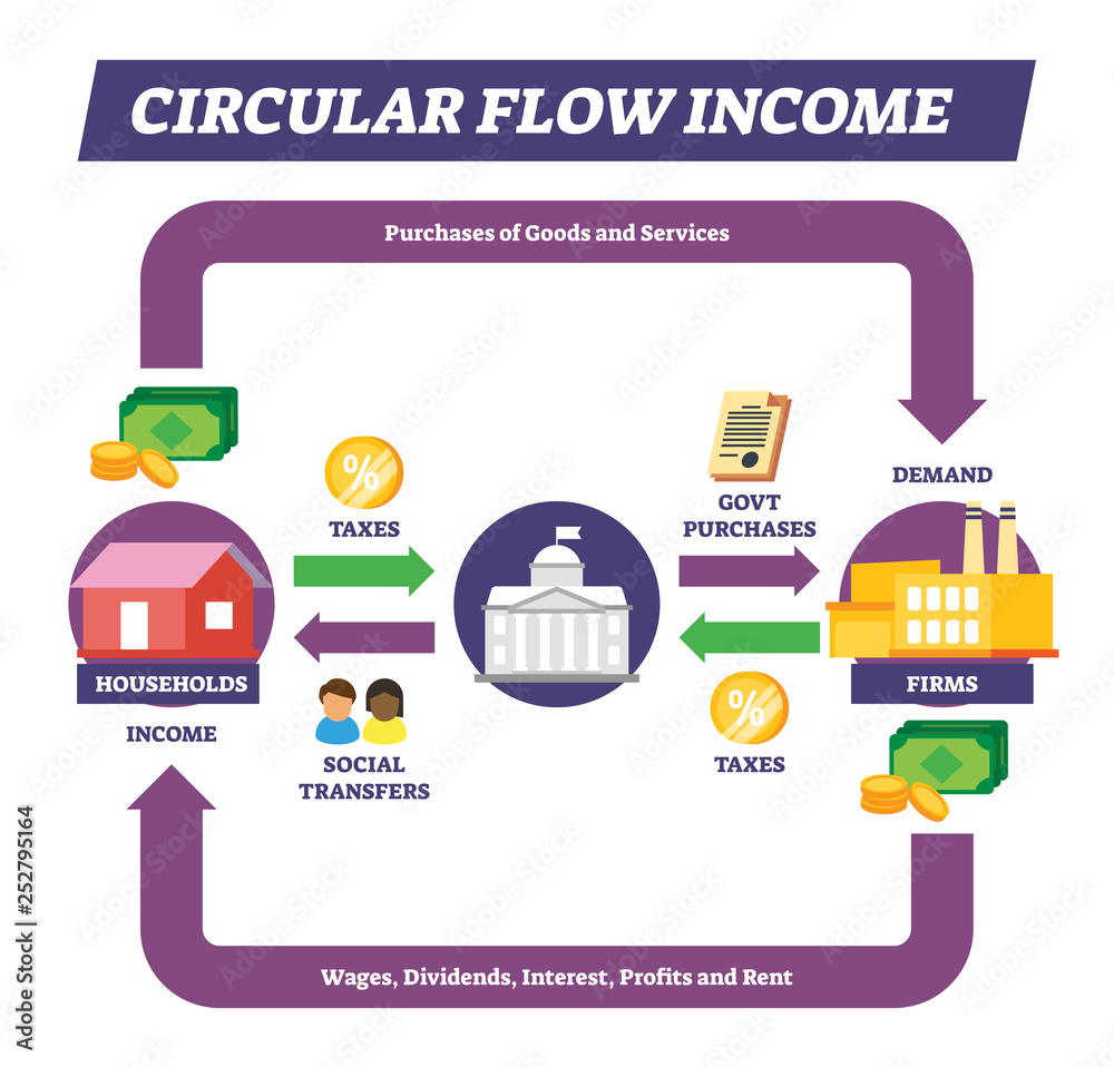 Circular flow income vector illustration. Labeled money explanation ...