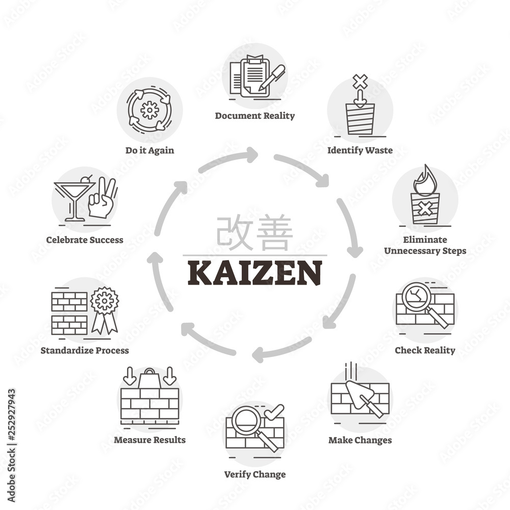 Vecteur Stock Kaizen vector illustration. Labeled explanation ...