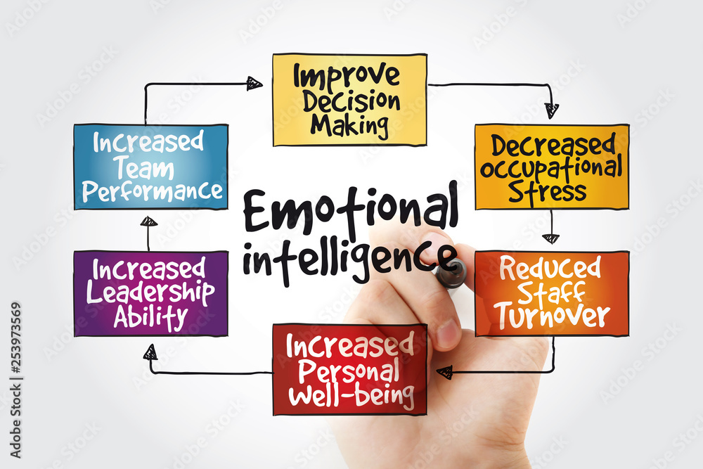 Emotional intelligence mind map with marker, business concept Stock ...