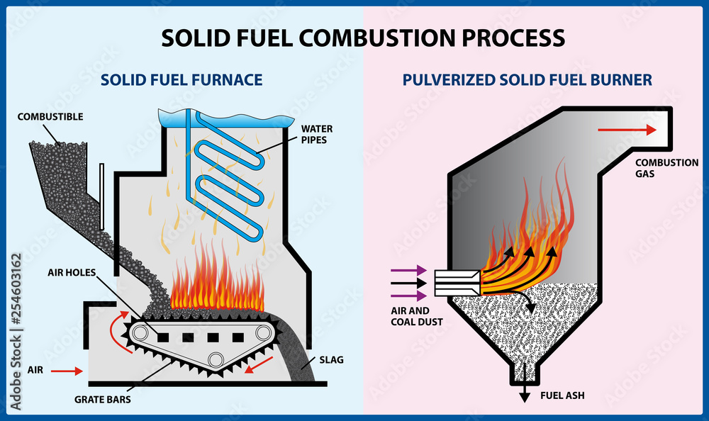 Solid fuel combustion process - vector illustration Stock Vector ...