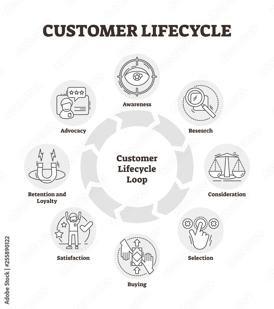 Customer lifecycle vector illustration. Outlined management analysis ...