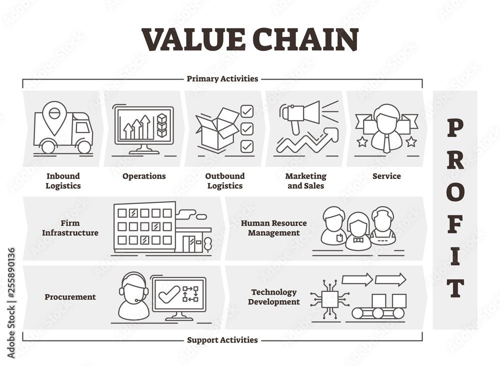 Value chain vector illustration. Outlined product profit activities ...