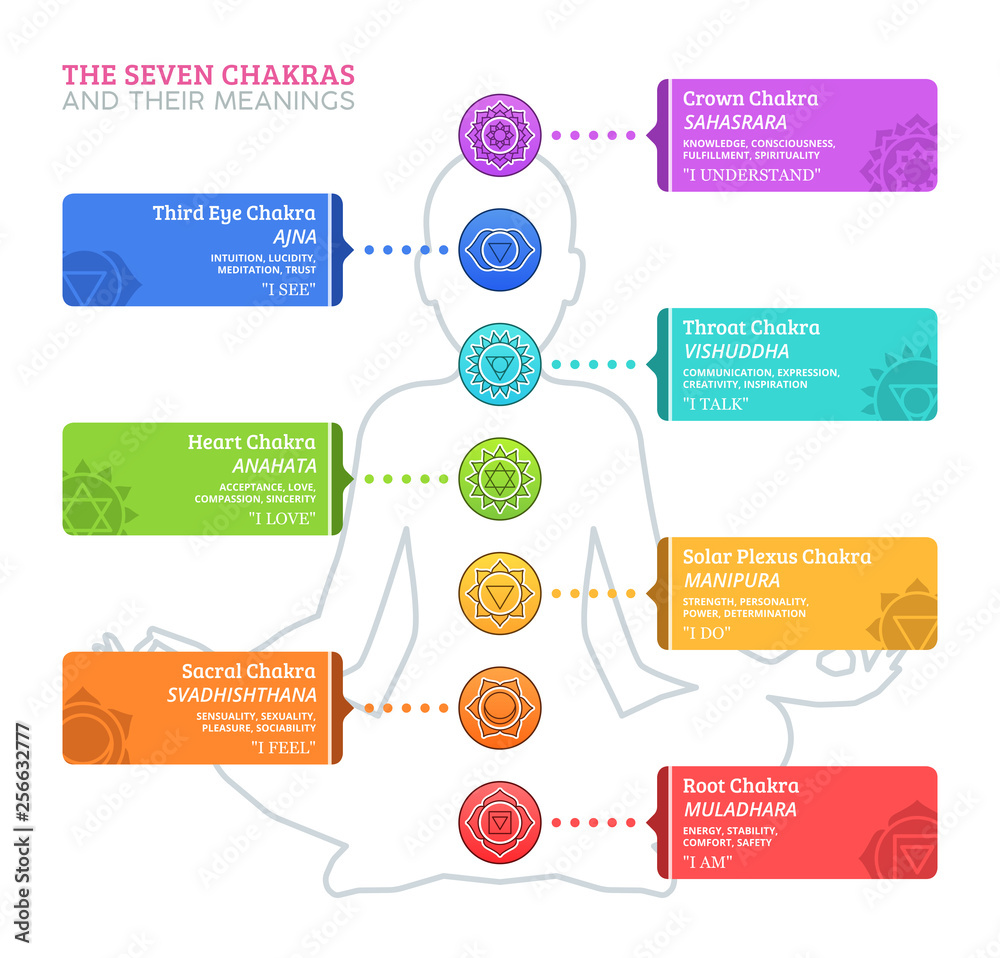 The Seven Chakras and their meanings Stock Vector | Adobe Stock