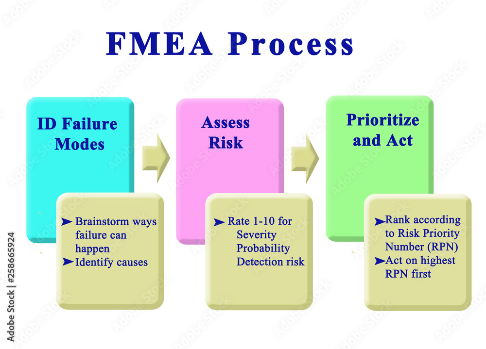 Steps in FMEA Process Stock Illustration | Adobe Stock
