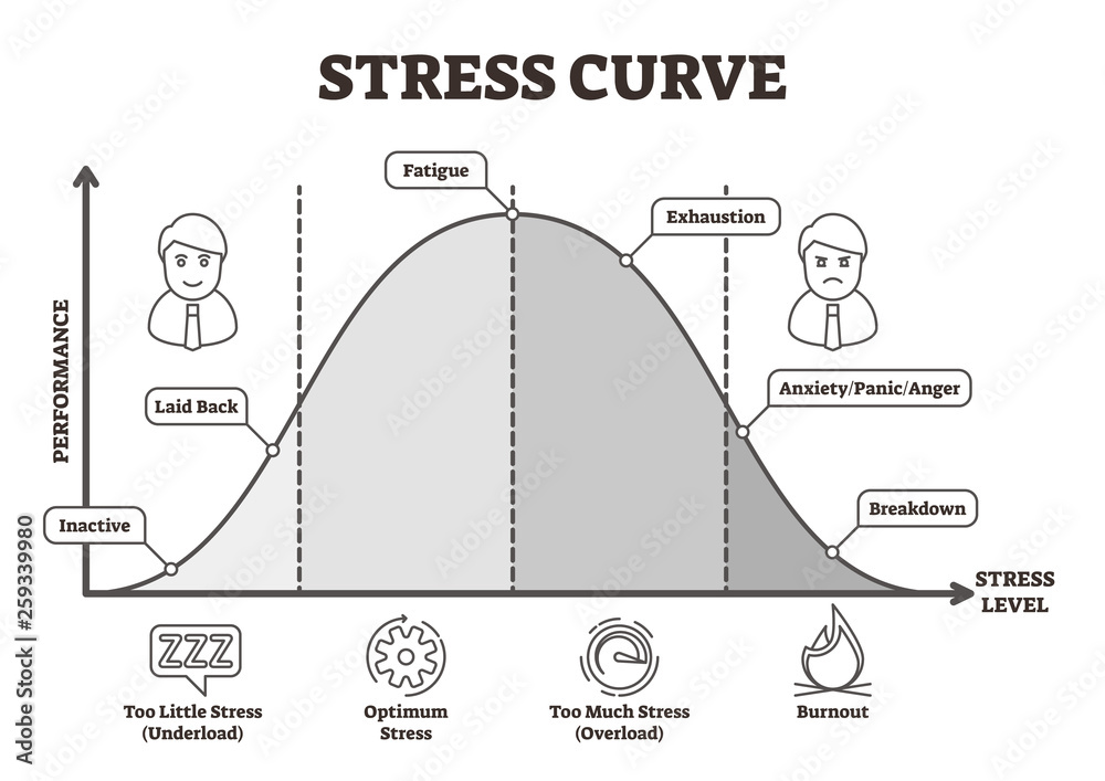 Stress curve vector illustration. Flat BW labeled performance level ...