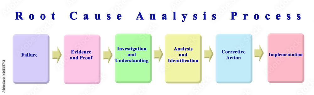 Root Cause Analysis Process. Stock Illustration | Adobe Stock