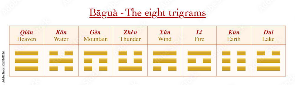 Trigrams with chinese names and their meanings - chart with eight ...