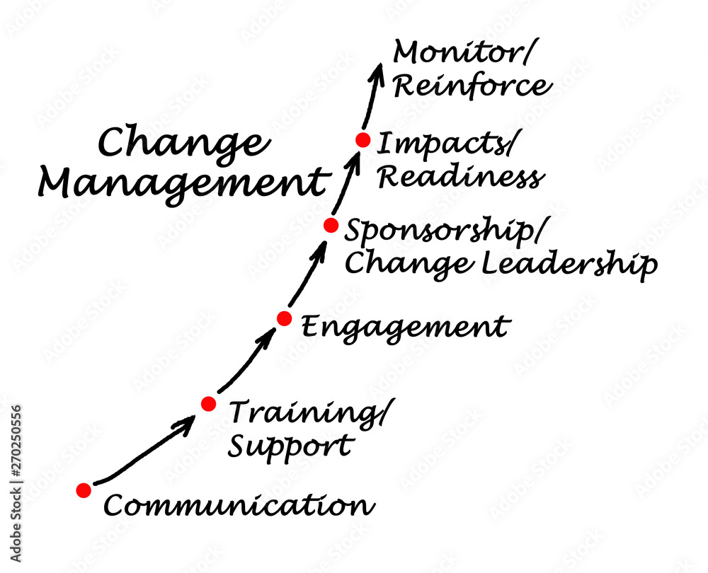 Six components of Change Management. Stock Illustration | Adobe Stock