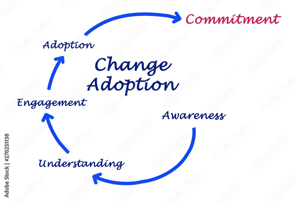 Five stages of Change Adoption Stock Illustration | Adobe Stock
