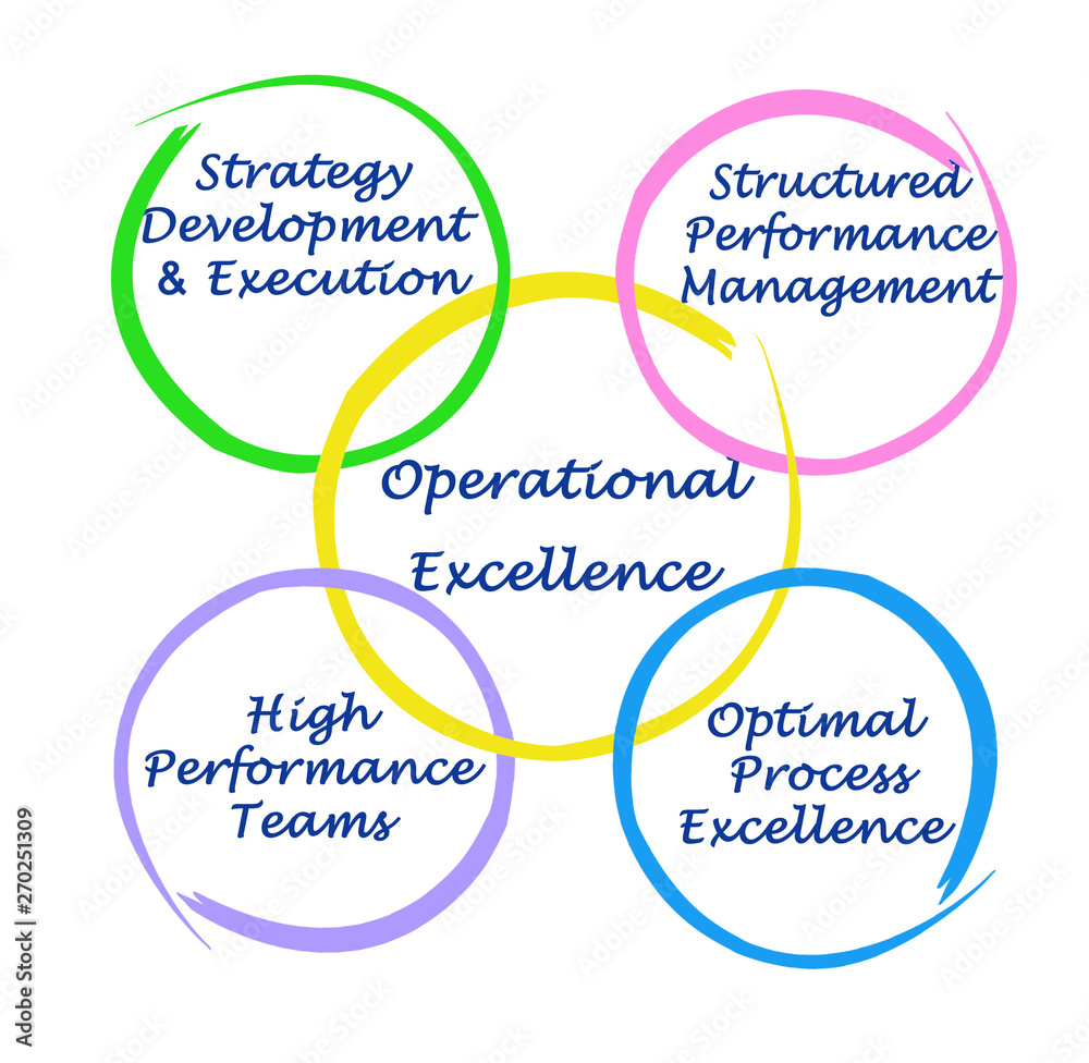 Four components of Operational Excellence Stock Illustration | Adobe Stock