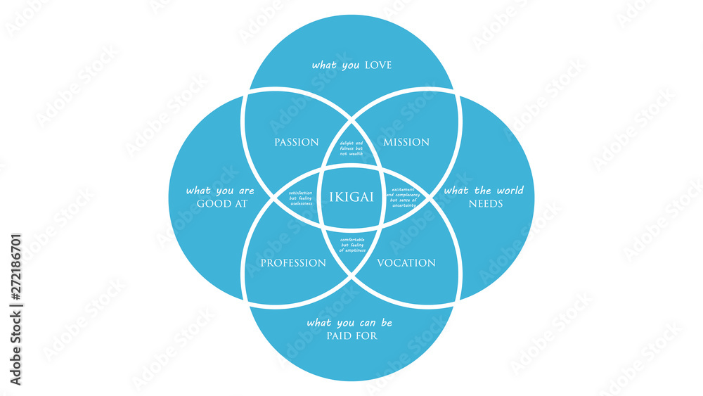 Vetor de Ikigai: The japanese secret to a long and happy life vector ...