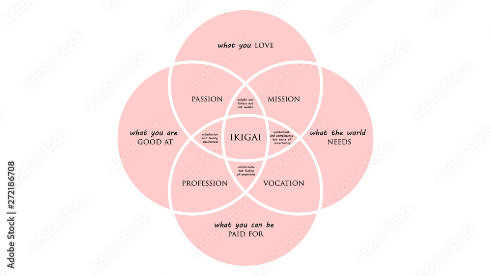 Ikigai: The japanese secret to a long and happy life vector ...