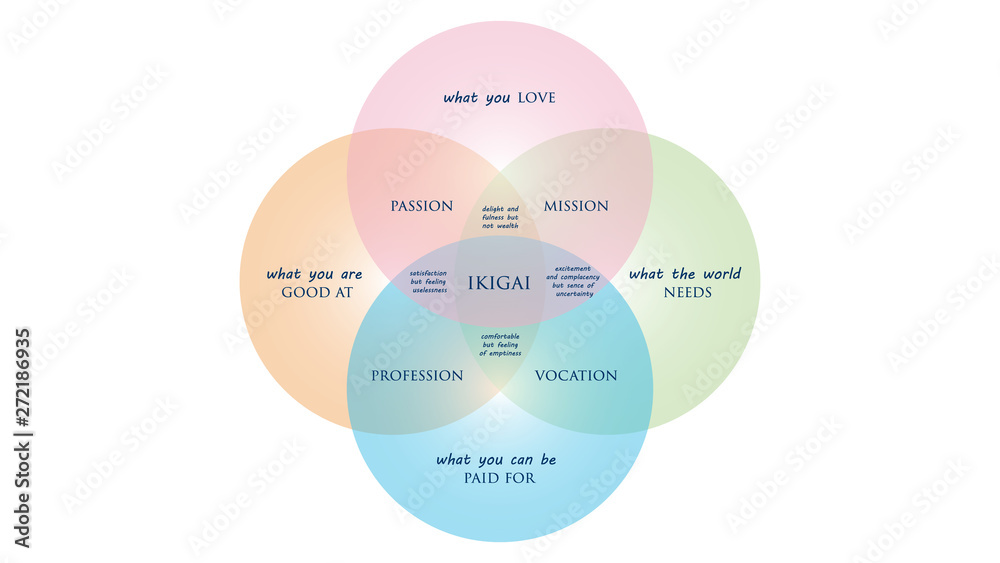 Ikigai: The japanese secret to a long and happy life vector ...