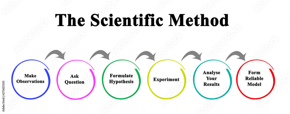Scientific Method Observation