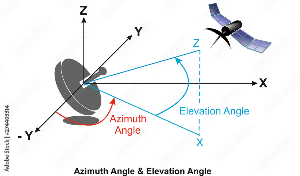 Photo & Art Print This is azimuth angle and elevation angle diagram ...