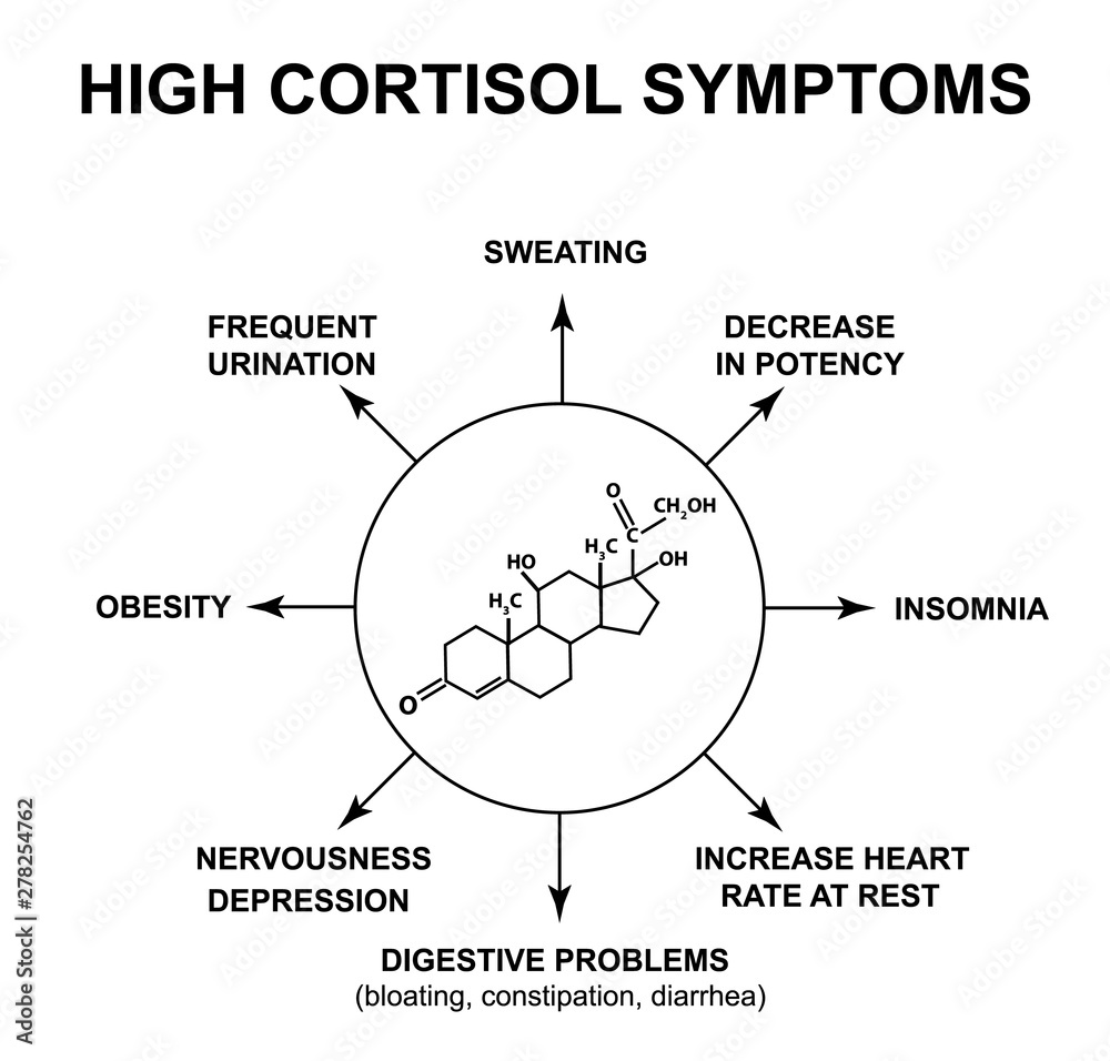 Symptoms of high cortisol. The stress hormone cortisol is a chemical ...