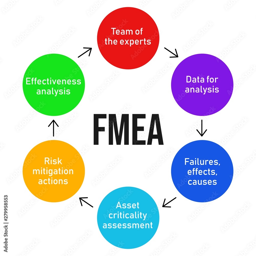 FMEA. Failure mode and effects analysis process diagram. Business ... FMEA. Failure mode and effects analysis process diagram. Business ...
