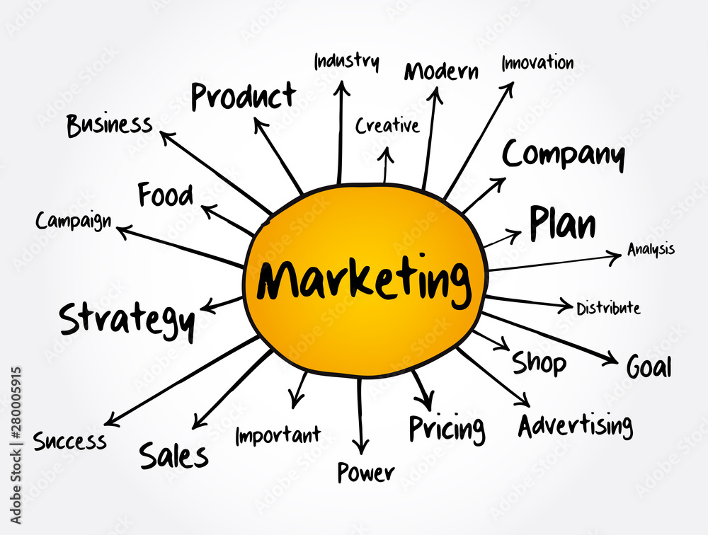 Marketing Strategy and Core Objectives of Product mind map, business ...