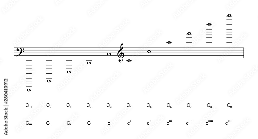 Musical notation of octaves, labeled with the scientific pitch notation ... Musical notation of octaves, labeled with the scientific pitch notation ...