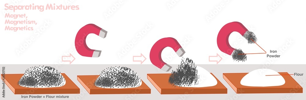 Magnetic Attraction Sand And Iron