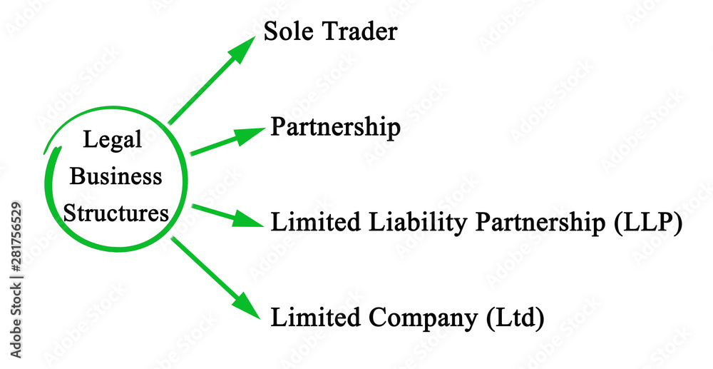 Four Types of Legal Business Structures Stock Illustration | Adobe Stock
