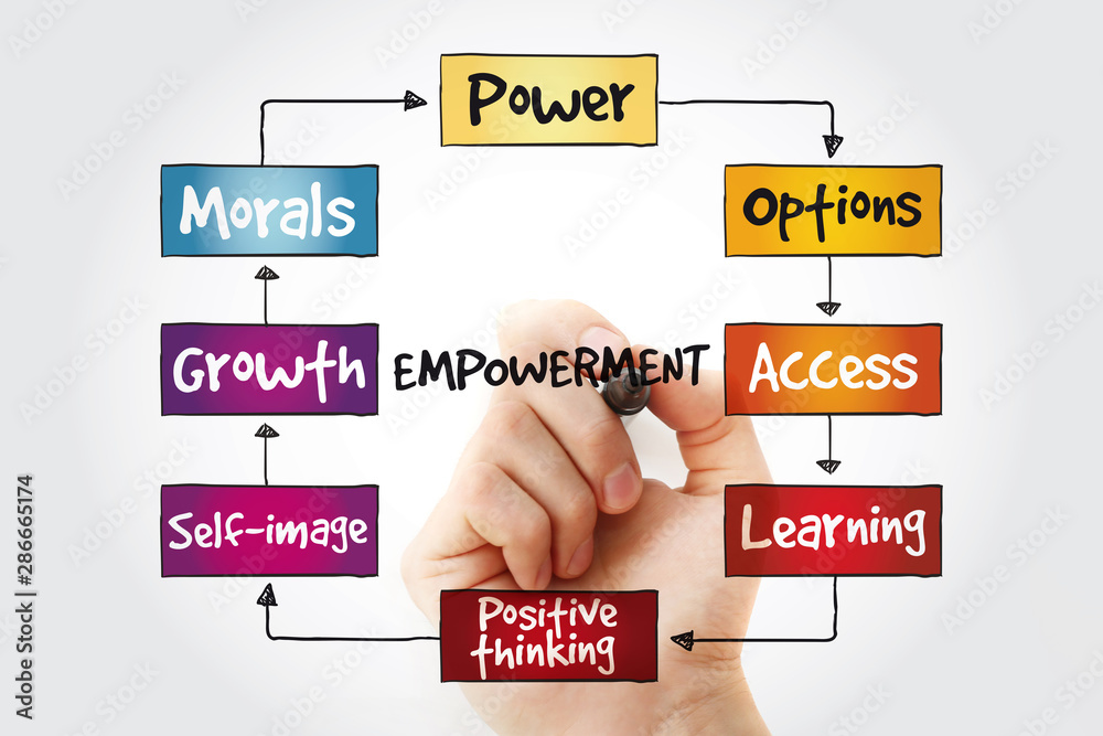 Empowerment qualities mind map with marker, business concept background ...