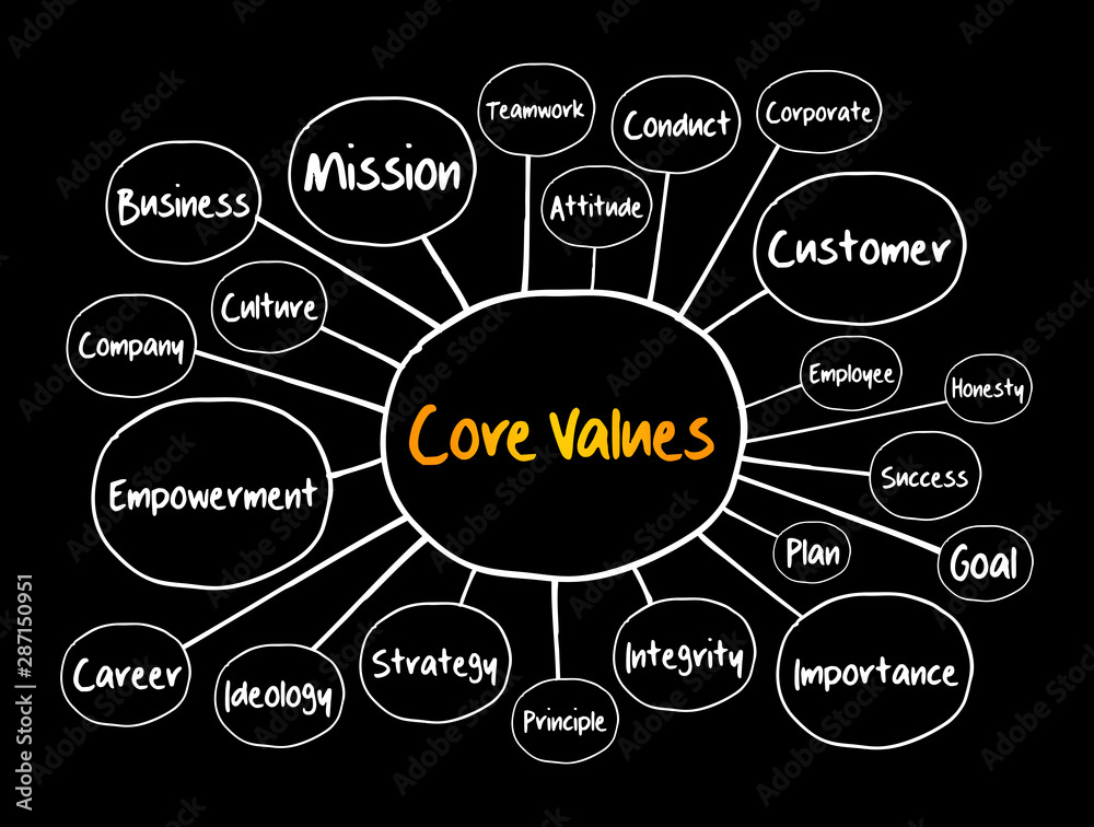 Core values mind map, business concept for presentations and reports ... Core values mind map, business concept for presentations and reports ...