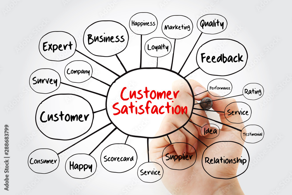 Customer Satisfaction mind map flowchart with marker, business concept ...