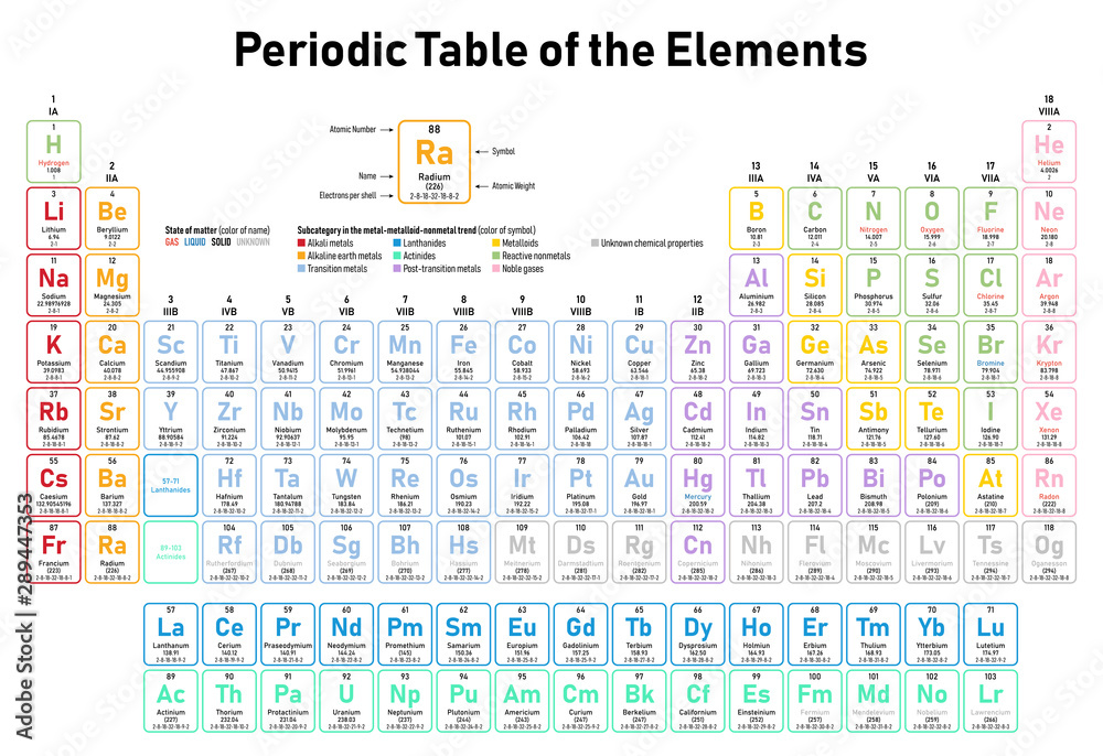 Colorful Periodic Table of the Elements - shows atomic number, symbol ...