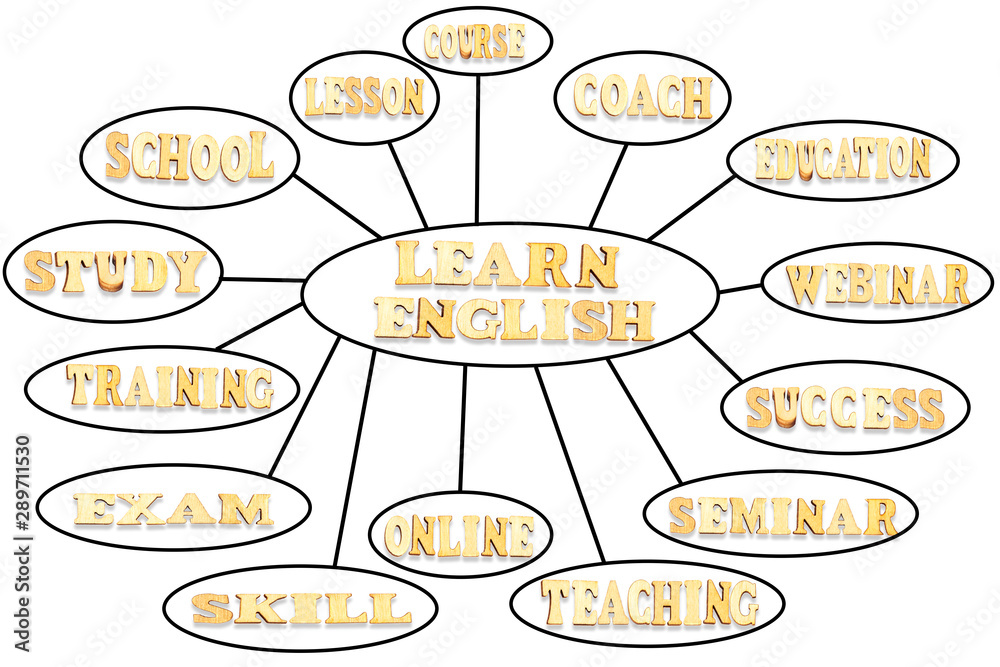 Learn English mind map flowchart with wooden letters, education concept ...